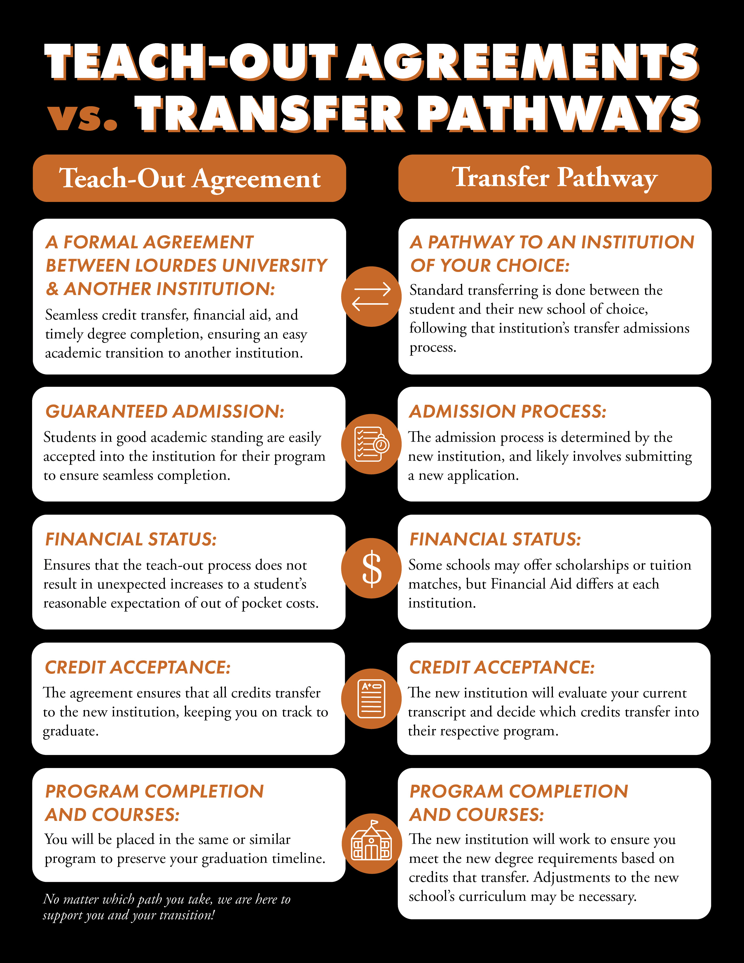 Transfer Options – Lourdes University